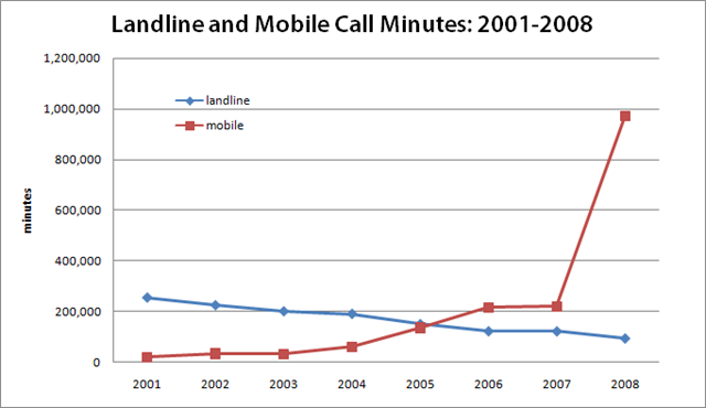 keyolhubey: Telecommunication Services in Maldives - Few Statistics and ...